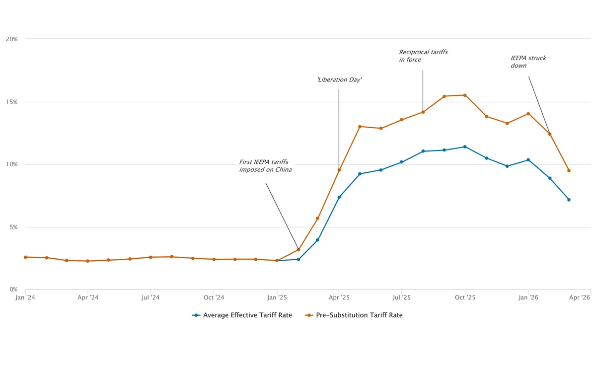 Effective Tariff Rates and Revenues (Updated May 12, 2026) | Penn ...